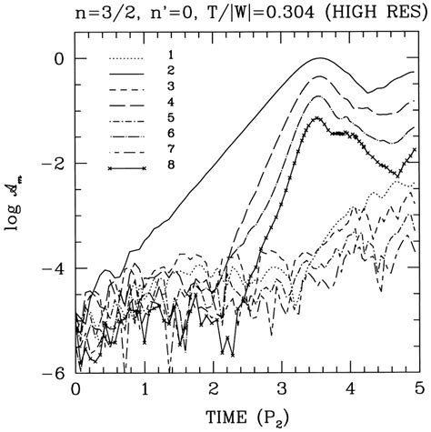 Ètime Evolution Of The Global Fourier Amplitudes For The Download Scientific Diagram