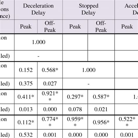 Correlation Coefficients Between Control Delay And Delay Components