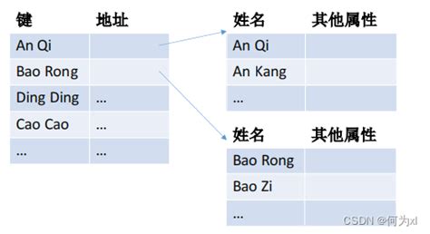 【操作系统】文件管理（二）—— 文件的逻辑结构 无结构文件 csdn博客