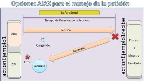 Yii Framework Js Ajax Jquery Video 3 Uso De Error Y Success