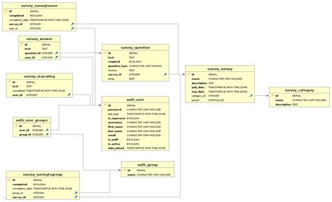 Github Ekatsarossurveyproject Api To Create And Manage Surveys