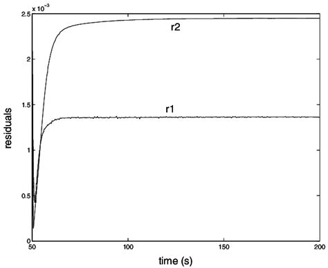 Residuals For Fault Combination 1 1 Download Scientific Diagram