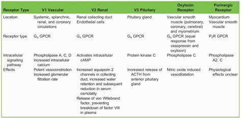 Vasopressin