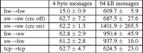 Table 1 From Design And Implementation Of The IWarp Protocol In Software Semantic Scholar