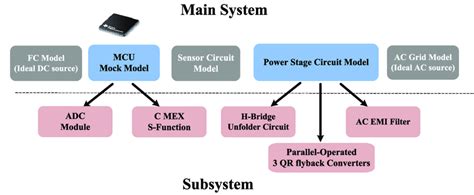 The Correlation Diagram Of The Simulation Model In Sil Download