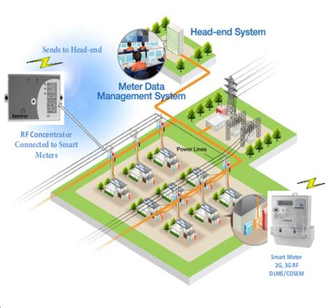 Example Of Smart Metering Infrastructure With Wireless 2g3g Smart