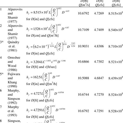 Pdf Genetic Algorithms For Least Cost Design Of Water Distribution Networks