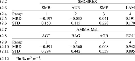 Mean Relative Difference And Its Standard Deviation Of The Surface Sm