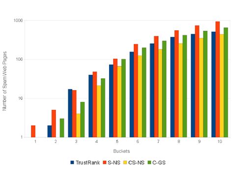 Number Of Spam Web Pages Per Bucket For Each Technique In The First Ten