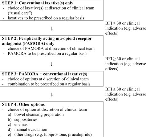 Opioid Induced Constipation National Institute For Clinical Excellence