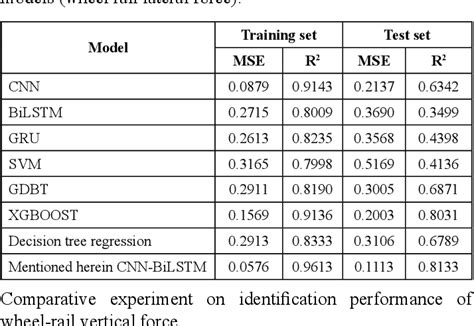 Table 2 From Wheel Rail Force Identification Method Based On Cnn Bilstm Hybrid Model Semantic