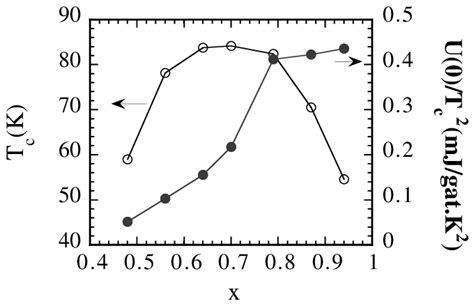Superconducting Transition Temperature Tc And U 0 T 2 C For Download Scientific Diagram