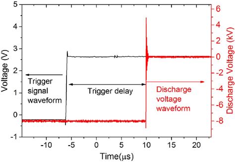 Typical Waveforms Of Trigger Pulse And Onset Of Discharge Download
