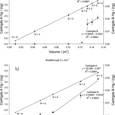 Scatter Plot Of Mercury Mass Versus Sampling Volume At 1 And 2 L Min 1