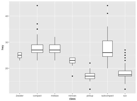 A Box And Whiskers Plot In The Style Of Tukey — Geomboxplot • Ggplot2