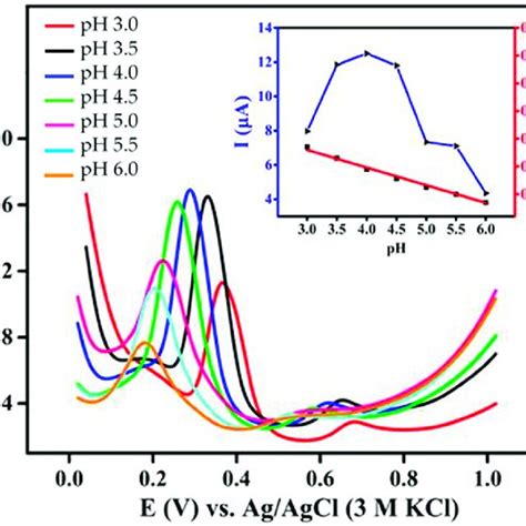 Dpvs Of Cpe Sp At Cpe Mwcnts Cpe And Sp At Mwcnts Cpe In 0 1 M Download Scientific Diagram