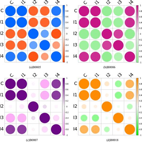 Correlation Analysis Chart For Health Factors By Using Pearson