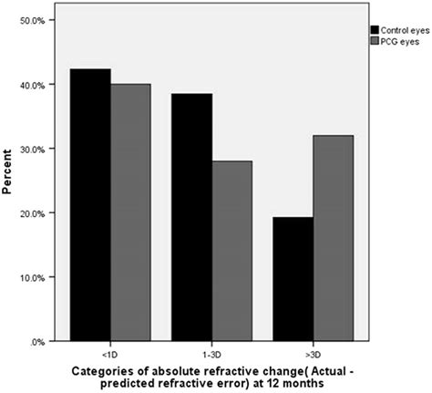 Categories Of Absolute Prediction Error Postoperative Se Minus The