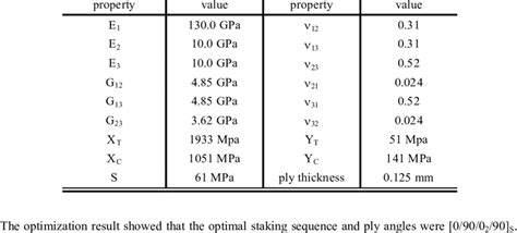 The Material Properties Of The Composite Material Download Table