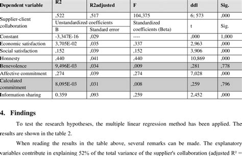 Multiple Linear Regression Results Download Table