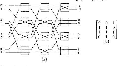 Figure 1 From A Direct Routing Algorithm For The Bit Reversal