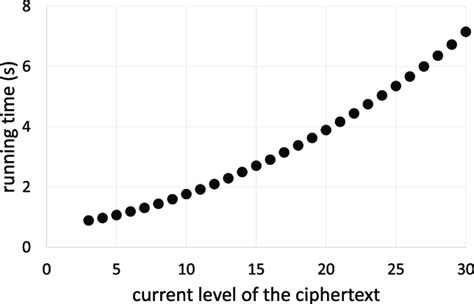 running time of a polynomial of degree seven according to the current