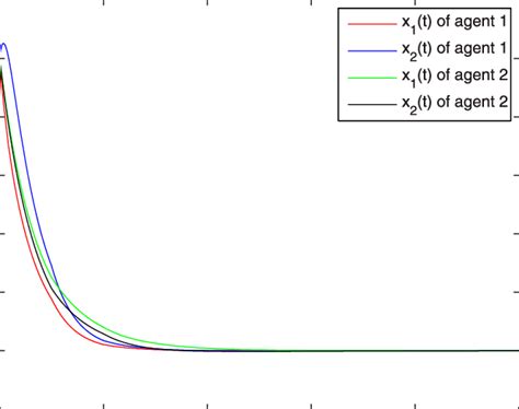 State Trajectories Of Both Agents Download Scientific Diagram