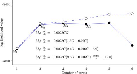 Figure 3 From A Dynamical Systems Approach To Modeling Human