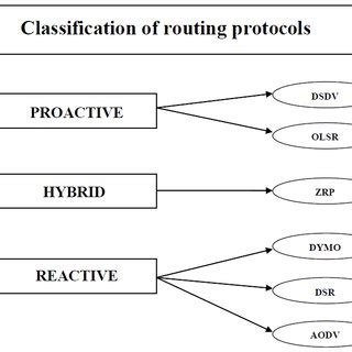 Classification Of Routing Protocols Download Scientific Diagram