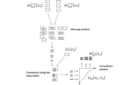 Belief Propagation Combined With Interval Analysis Download