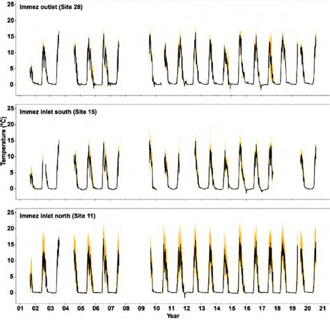 Long Term Temperature C Data Recorded Hourly With Data Loggers Download Scientific Diagram
