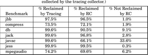 Table Iii From An On The Fly Reference Counting Garbage Collector For