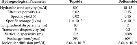 Hydrogeological Parameters After The Calibration Processes Download Scientific Diagram