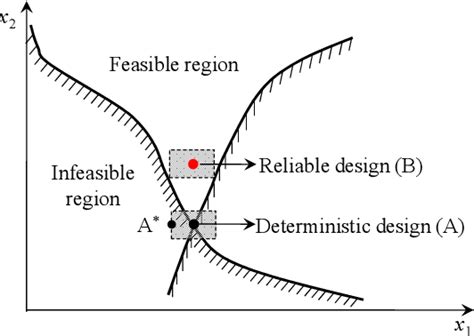 Figure 1 From A New Sensitivity Based Reliability Calculation Algorithm In The Optimal Design Of