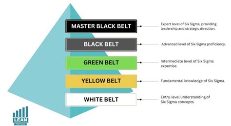 Lean Six Sigma Certification Belts Lean The Process
