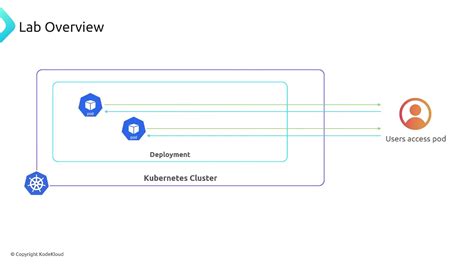 Manual Hpa Kodekloud Notes