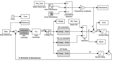 Matlabs Simulink Diagram For Imc Simulation Download Scientific Diagram
