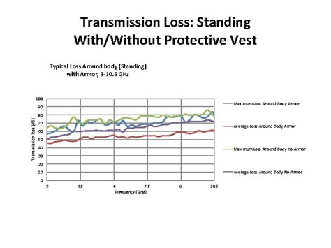 Wpanuwb Transmission Loss Measurements Aroundnear A Soldiers Protective