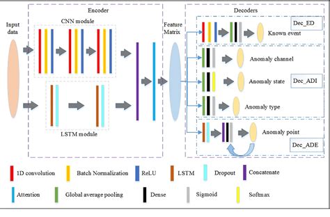Figure 2 From Multi Task Learning Based Encoder Decoder A