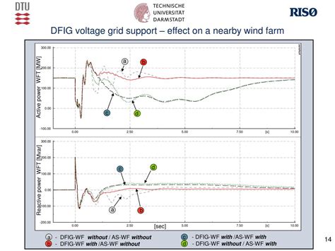 Ppt Voltage Grid Support Of Dfig Wind Turbines During Grid Faults Powerpoint Presentation Id