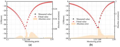 Method Of Predicting Dynamic Deformation Of Mining Areas Based On Synthetic Aperture Radar