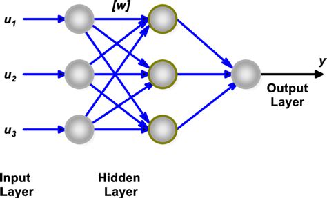 Figure 4 From Fault Detection And Classification Of Shunt Compensated Transmission Line Using