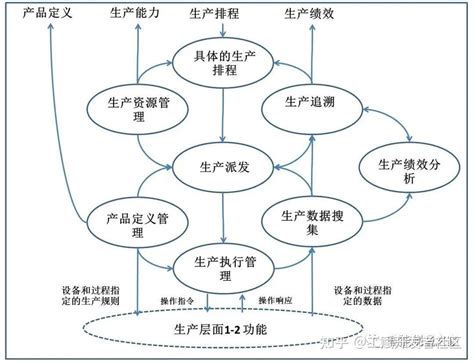 工赋开发者社区 当plc与见“it”：mesmom标准之isa 95基础内容介绍 知乎