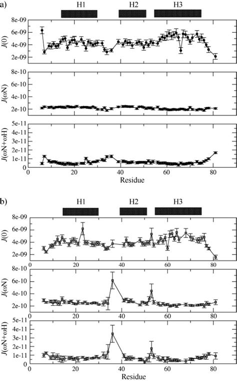 Reduced Spectral Density Functions Plot Of Jω S Rad−1 Versus