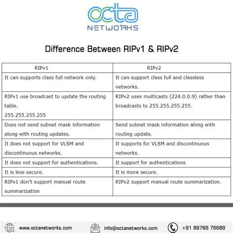 Octanetworks Networking Differencebeetween Ripv1 Ripv2 Ripprotocol Octa Networks