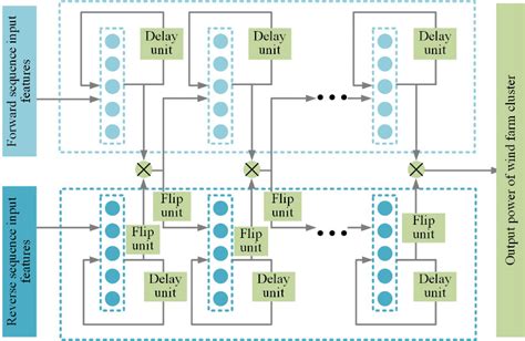 Prediction Flowchart Of Blstm Neural Network Download Scientific Diagram