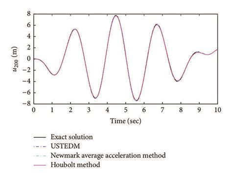 Displacement Responses Of 200th Dof System Download Scientific Diagram