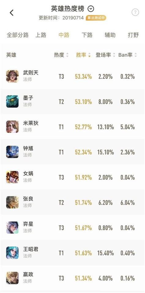 王者榮耀一周勝率榜：鍾馗猴子火熱，刺客難帶飛戰士打野主流到來 每日頭條