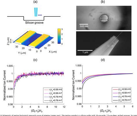 Figure 2 From A New Scanning Mode To Improve Scanning Ion Conductance Microscopy Imaging Rate