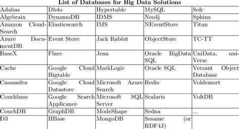 Database Solutions For Big Data Applications Download Table